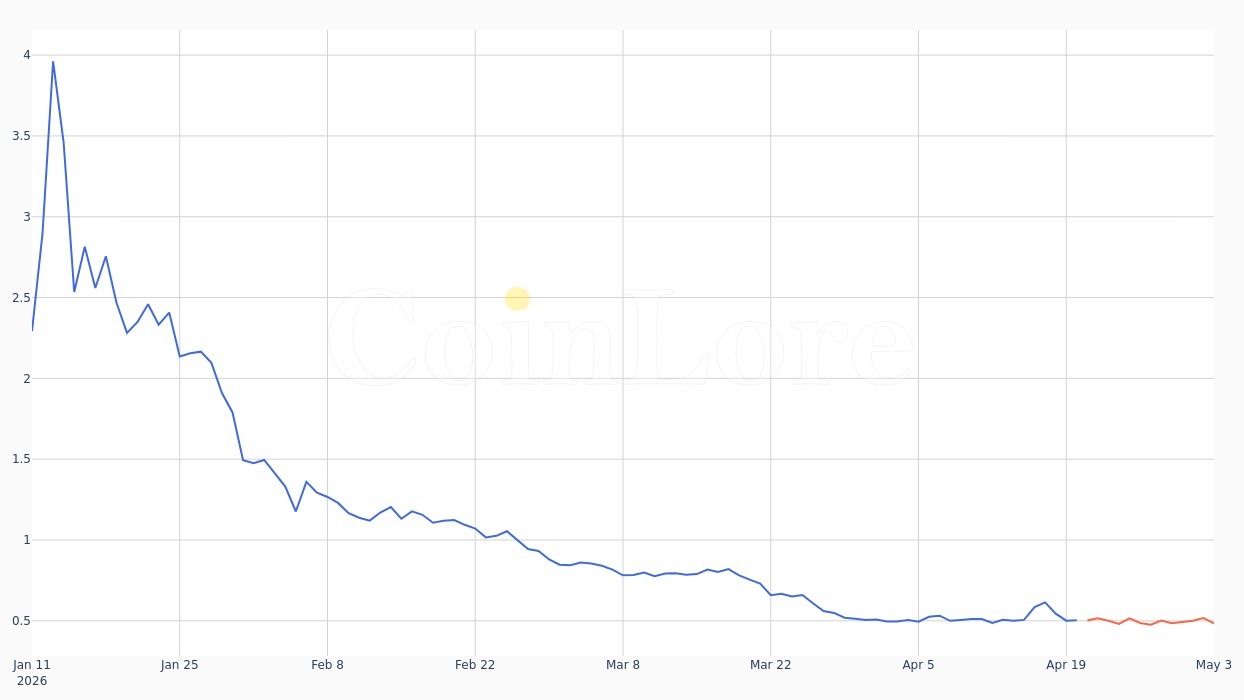 Story kısa vadeli fiyat tahmini