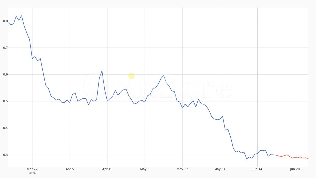 Story Price Prediction, Short/Long Forecast - CoinLore