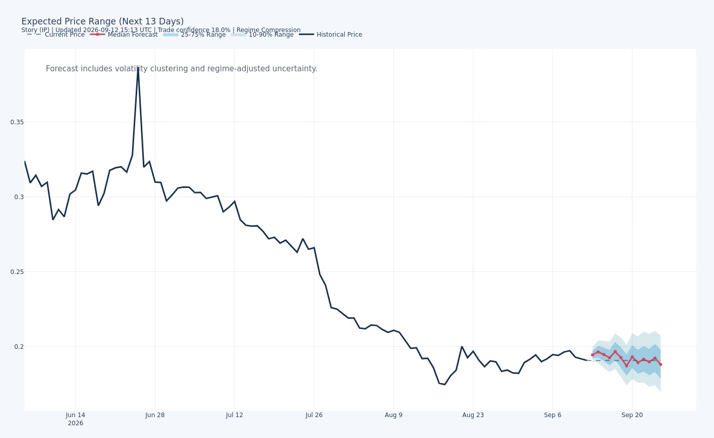 Story price forecast next 13 days with confidence range and prediction bands