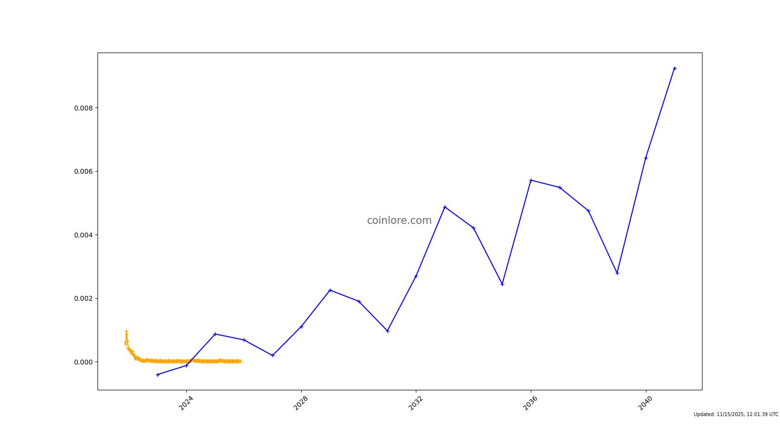 Story price prediction long-term
