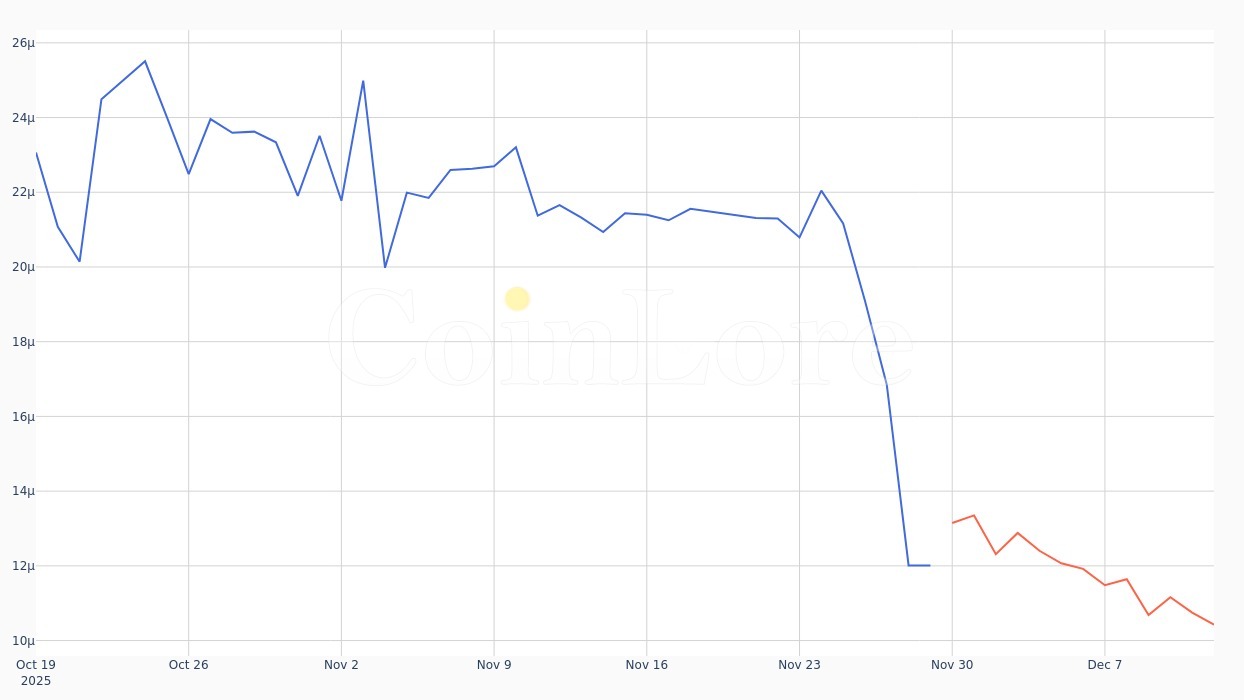 Story short-term price prediction