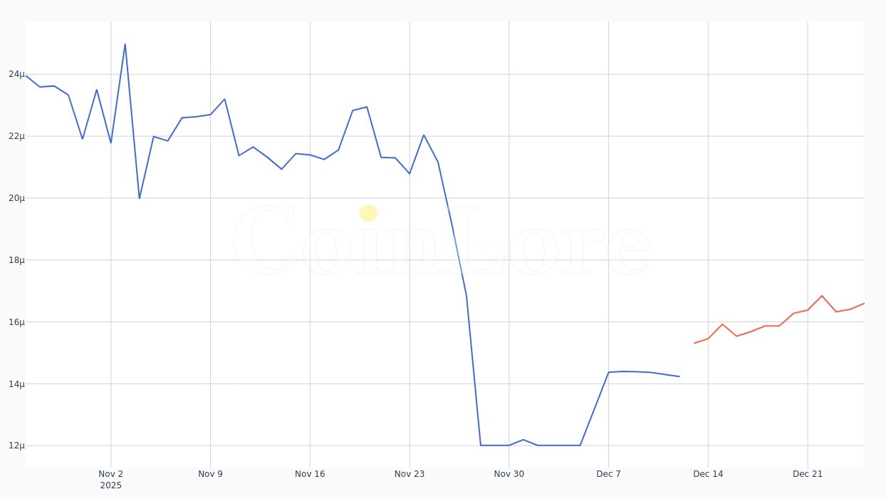 Story short-term price prediction