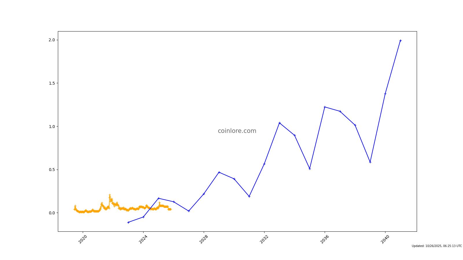 Predicción del precio de STPT a largo plazo