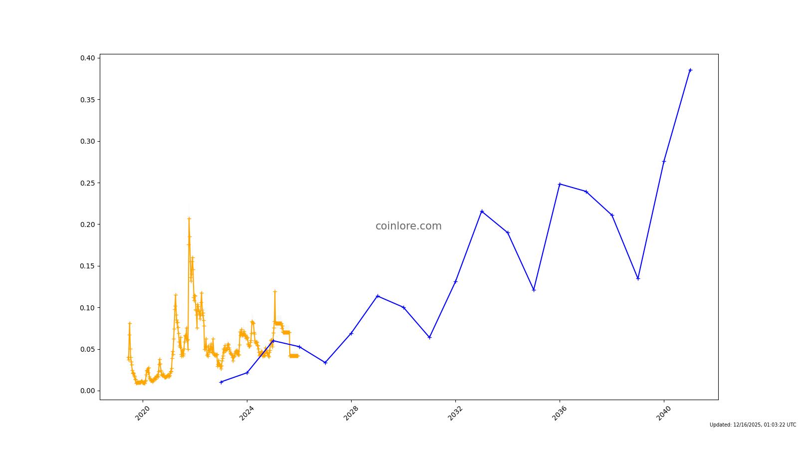 STPT долгосрочные прогноз курса