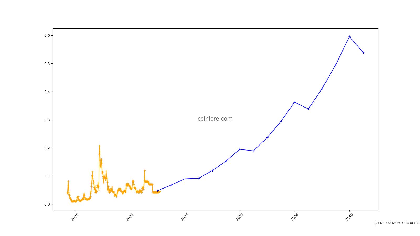 STPT uzun vadeli fiyat tahmini