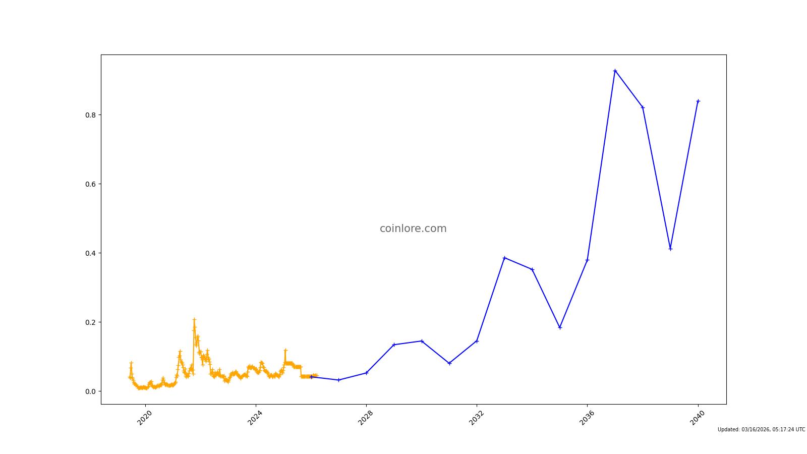 STPT долгосрочные прогноз курса