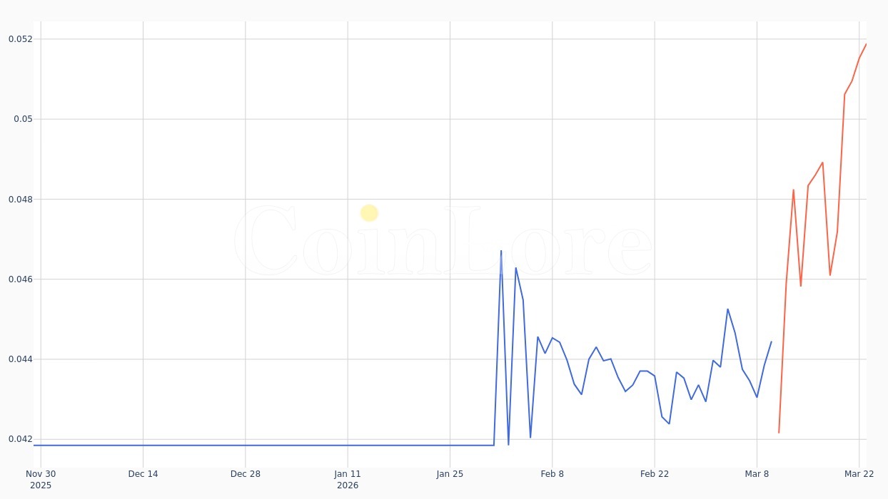 STPT kısa vadeli fiyat tahmini