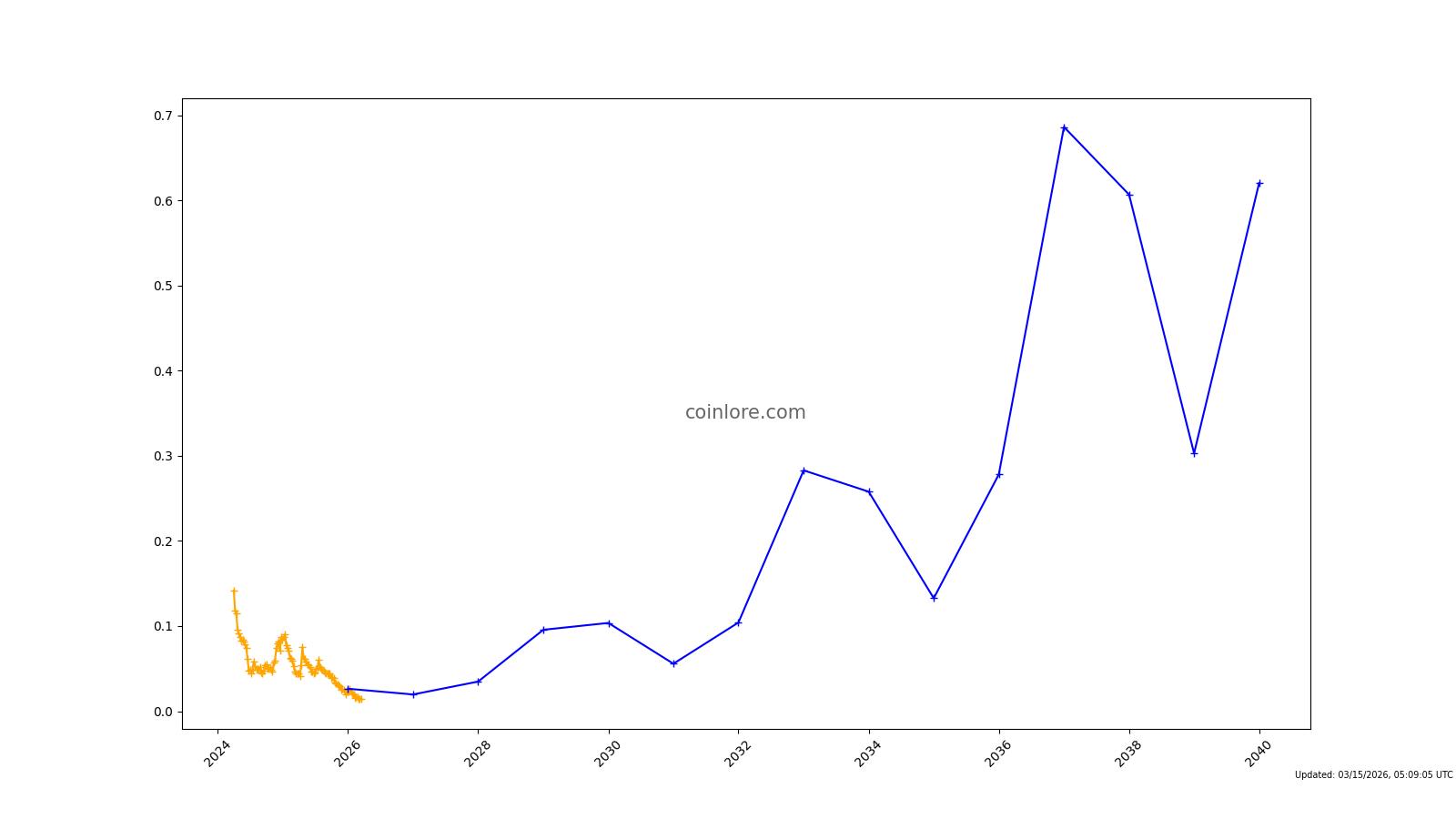 Predicción del precio de Stratis [New] a largo plazo