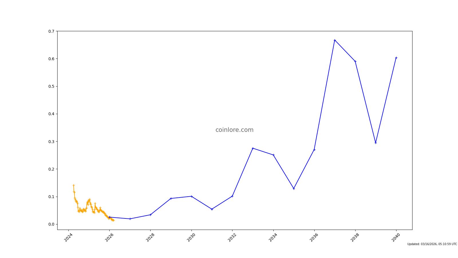 Stratis [New] uzun vadeli fiyat tahmini