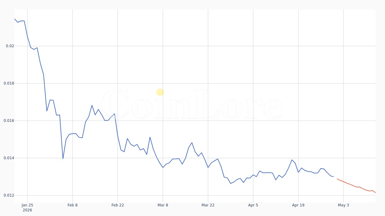 Predicción del precio a corto plazo de Stratis [New]