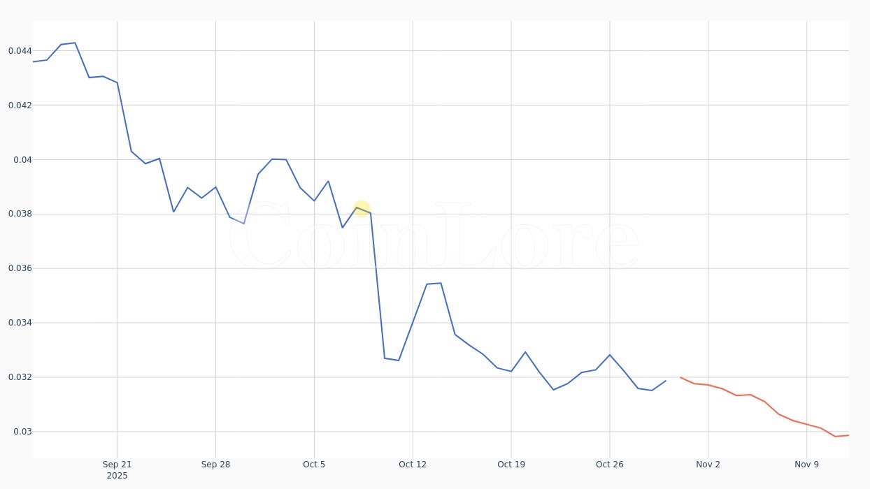 Stratis [New] short-term price prediction