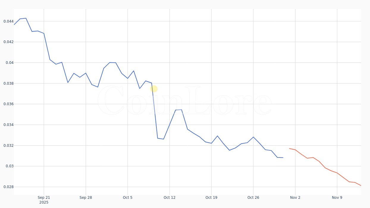 Stratis [New] краткосрочный прогноз курса