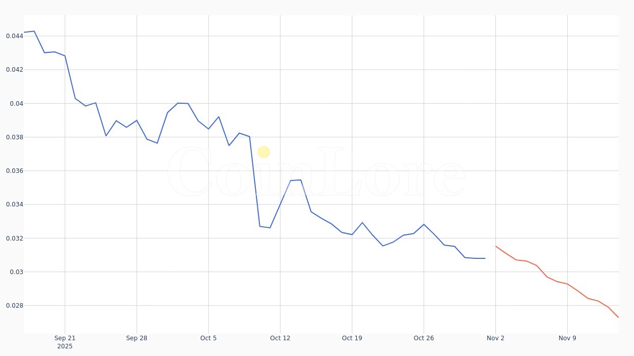 Stratis [New] краткосрочный прогноз курса