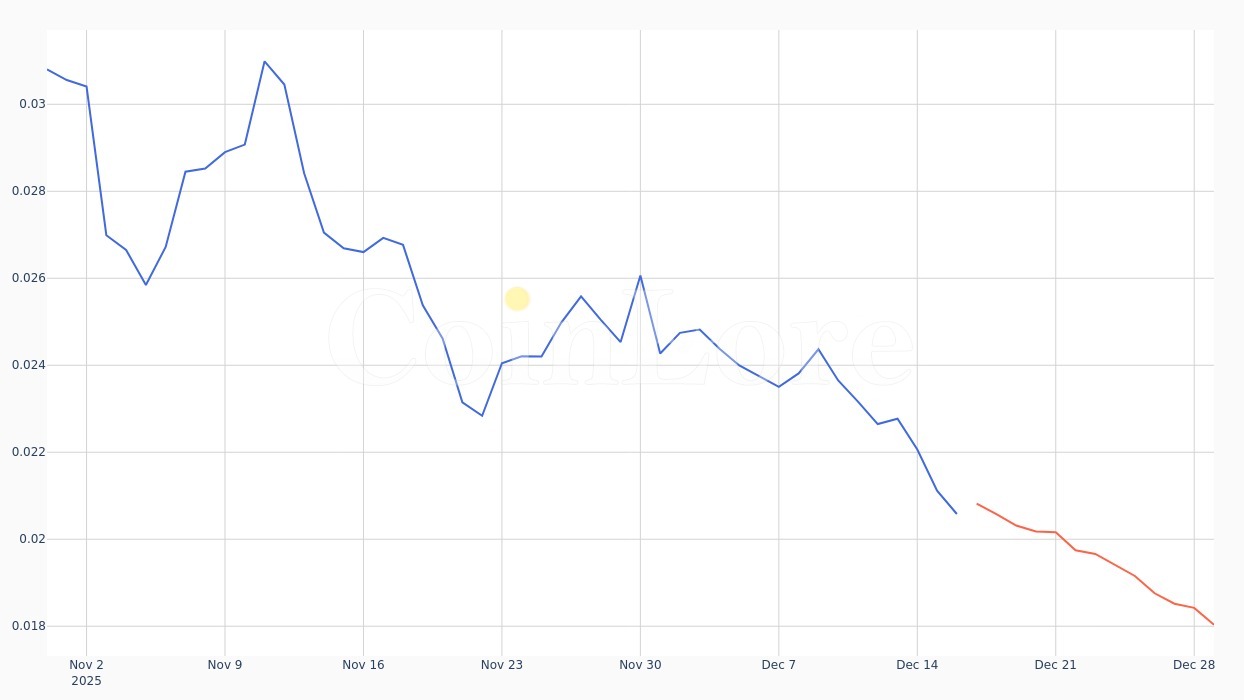 Stratis [New] kısa vadeli fiyat tahmini