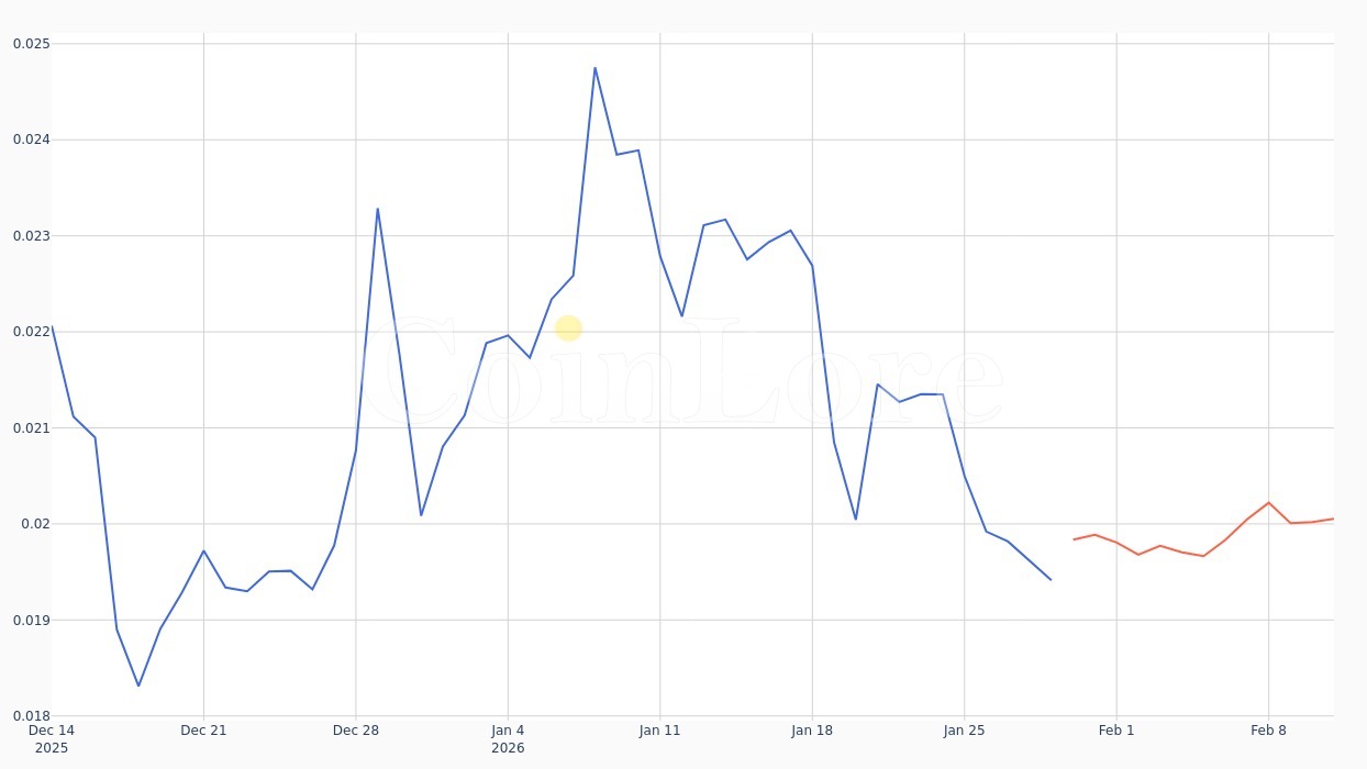 Stratis [New] краткосрочный прогноз курса