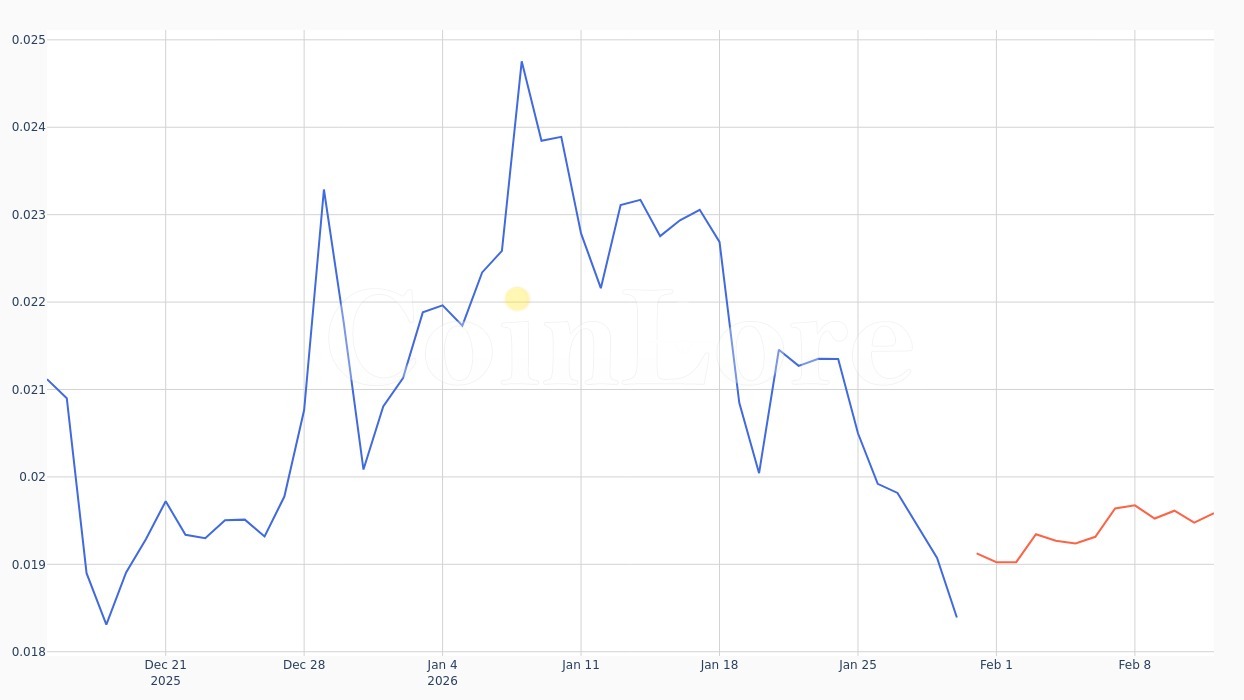Stratis [New] kısa vadeli fiyat tahmini