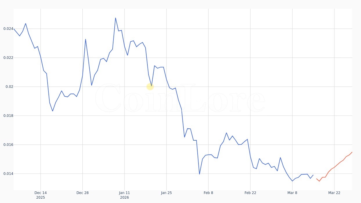 Predicción del precio a corto plazo de Stratis [New]