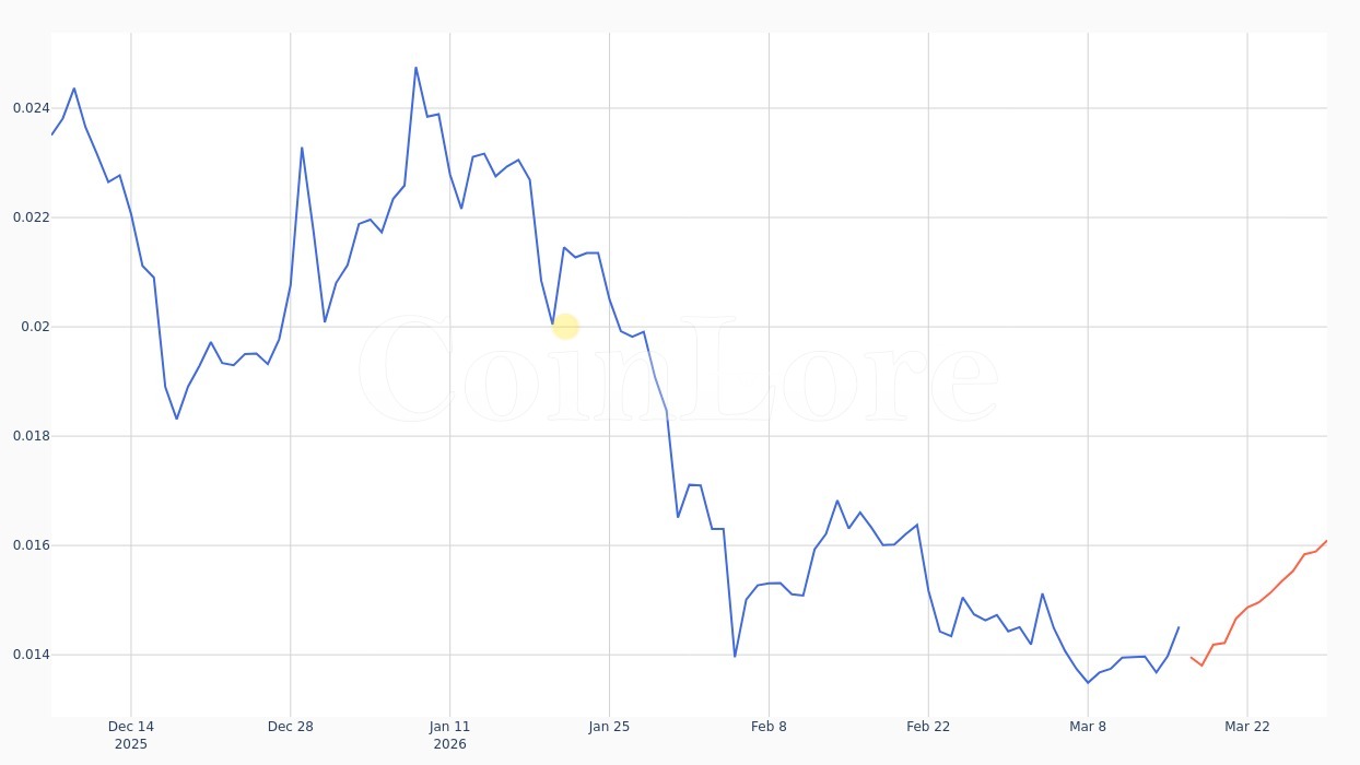 Stratis [New] kısa vadeli fiyat tahmini