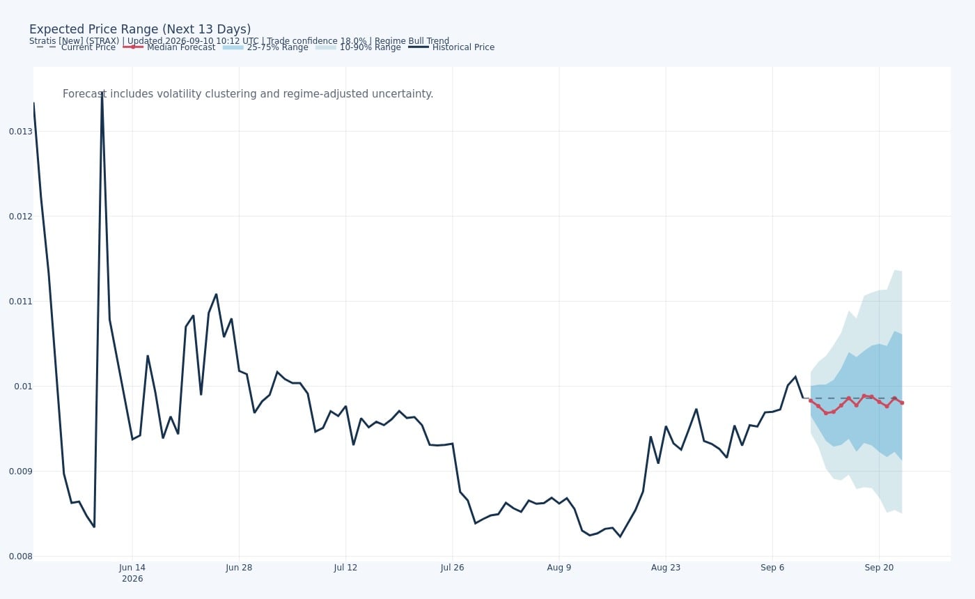 Stratis [New] price forecast next 13 days with confidence range and prediction bands