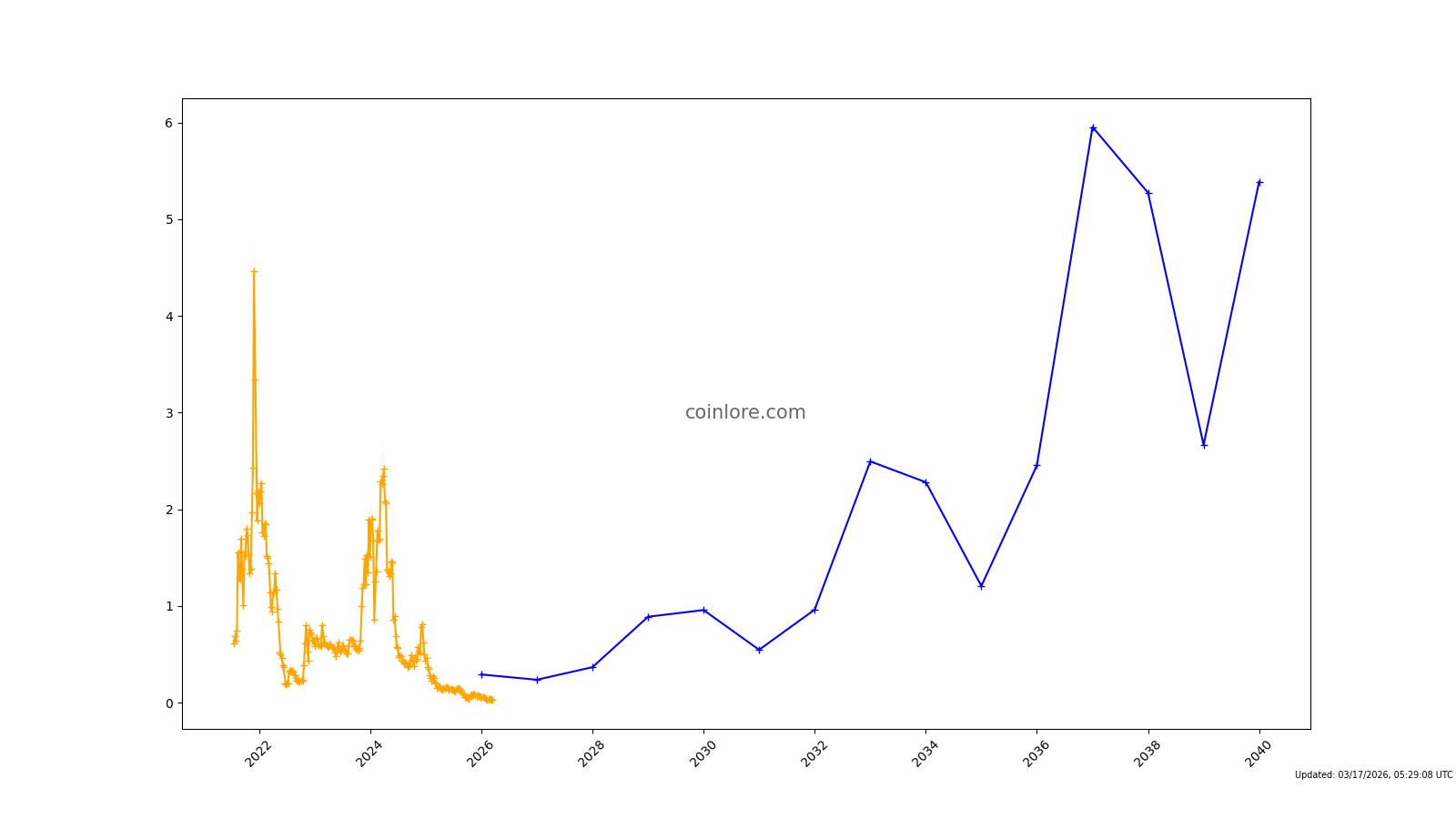 Predicción del precio de Stratos a largo plazo