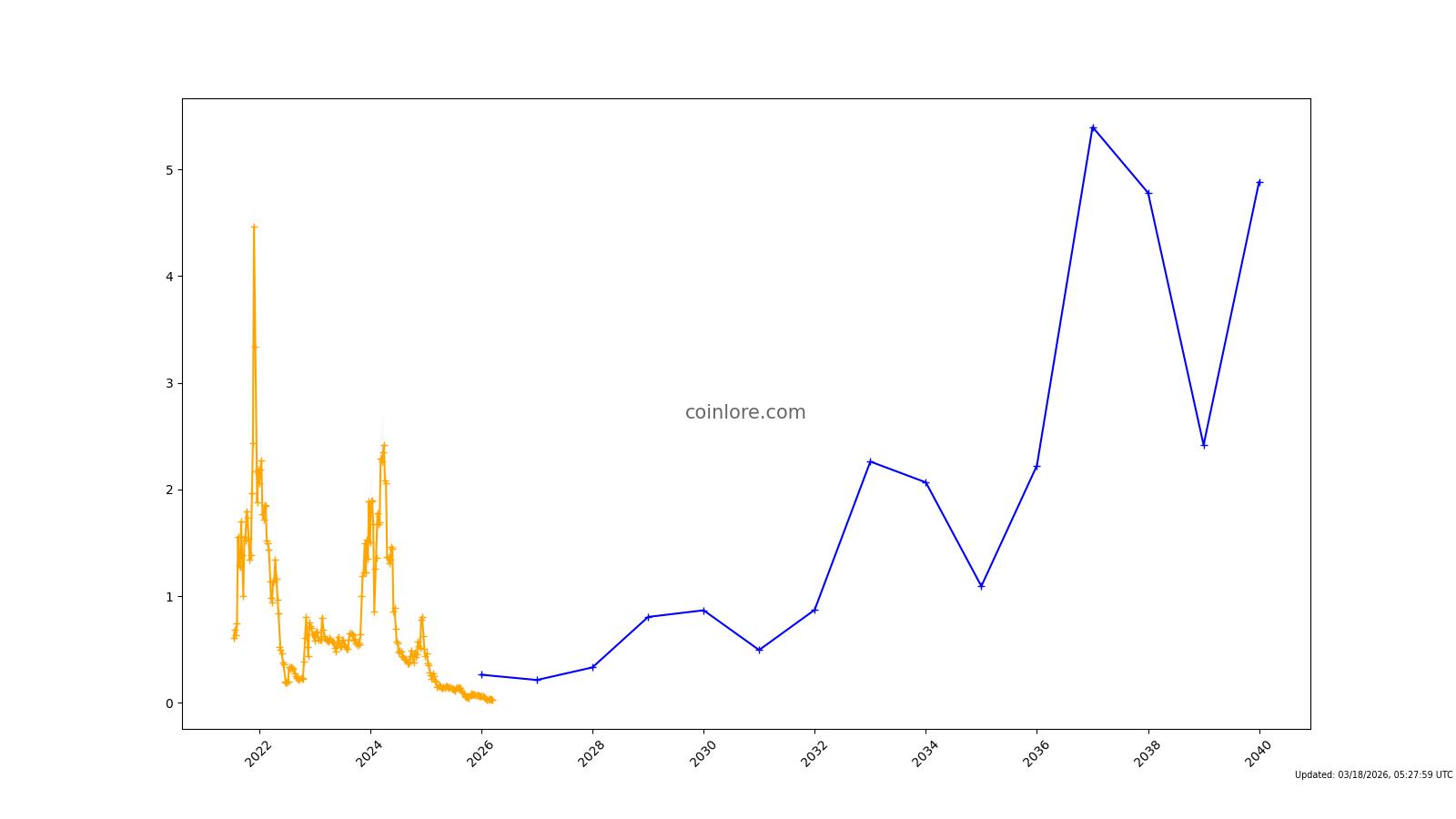 Stratos uzun vadeli fiyat tahmini
