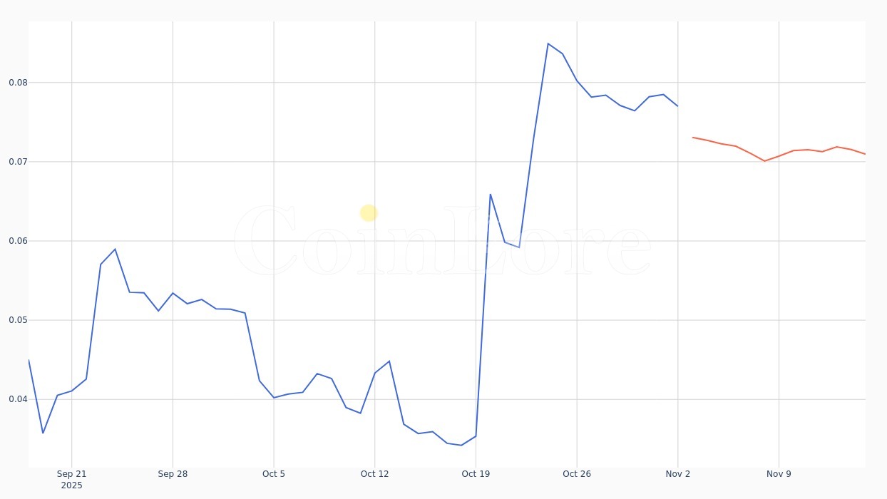 Stratos kısa vadeli fiyat tahmini