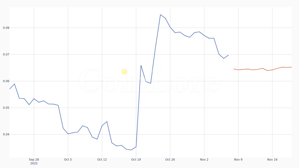 Stratos short-term price prediction