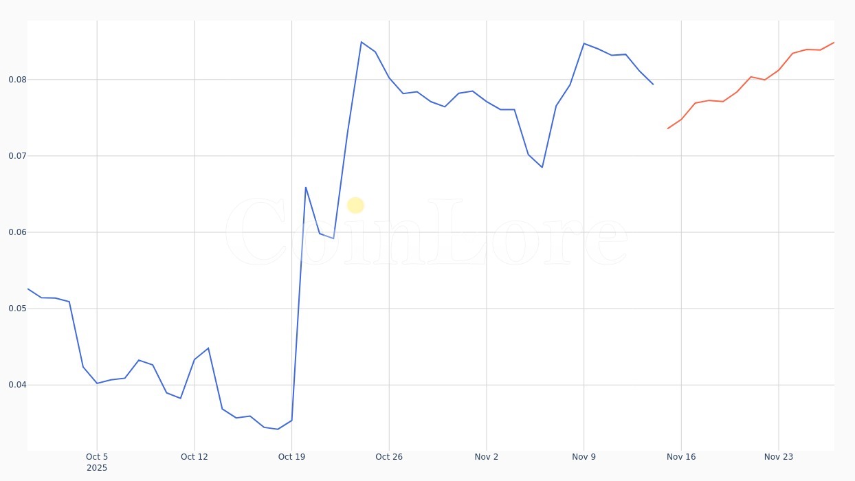 Stratos short-term price prediction