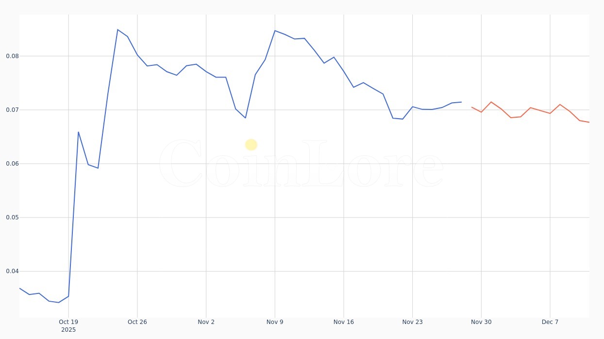 Stratos short-term price prediction