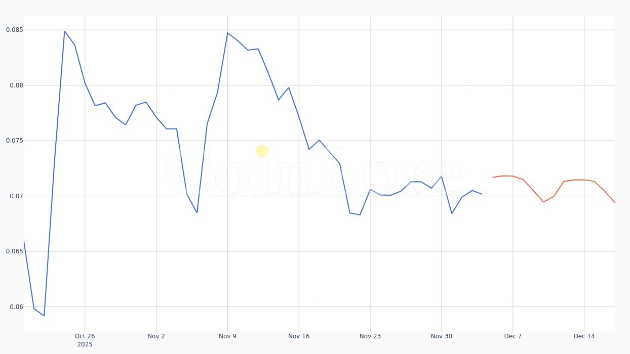 Stratos short-term price prediction