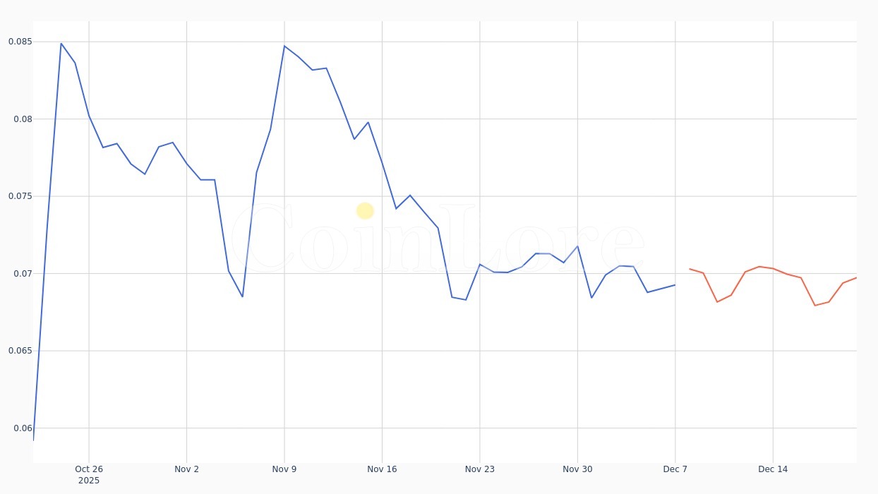 Stratos short-term price prediction