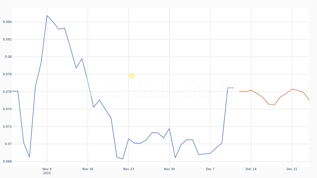 Stratos short-term price prediction