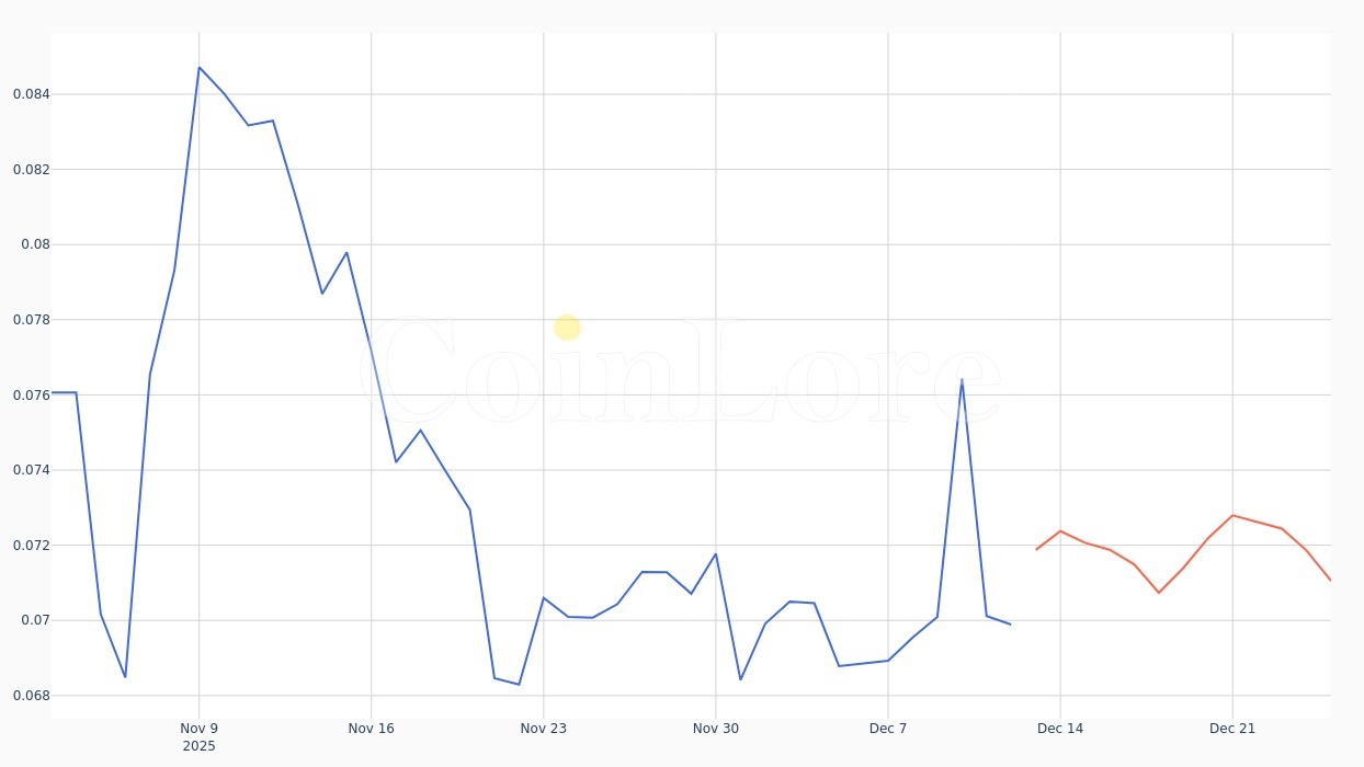 Stratos short-term price prediction