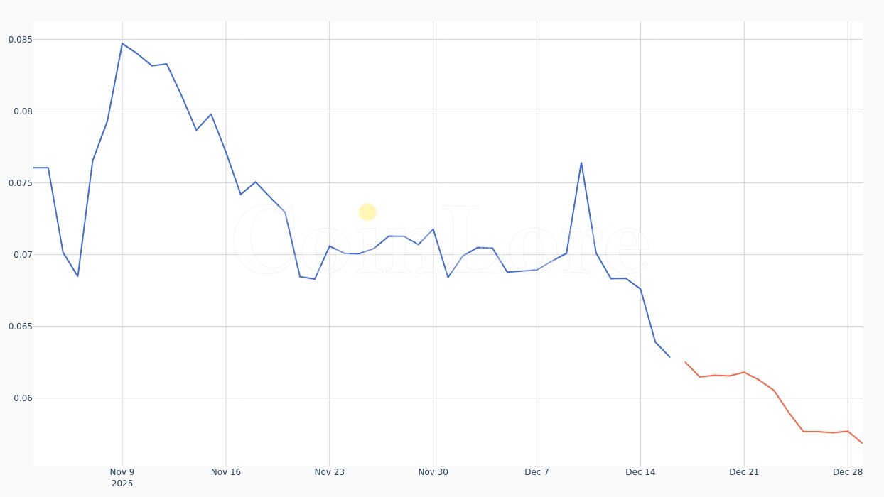 Predicción del precio a corto plazo de Stratos