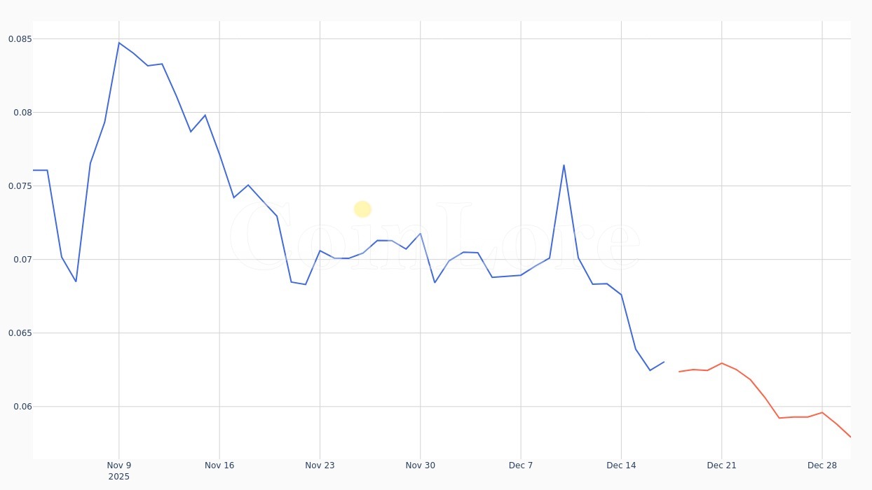 Stratos kısa vadeli fiyat tahmini