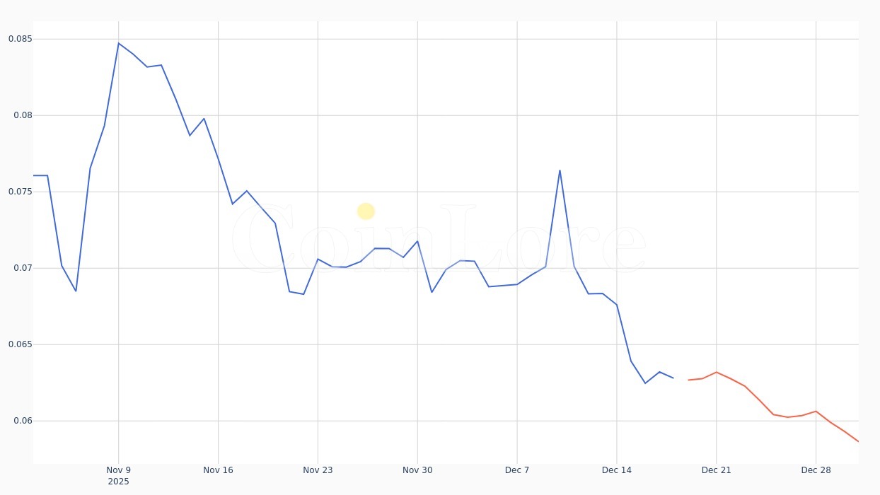 Stratos краткосрочный прогноз курса