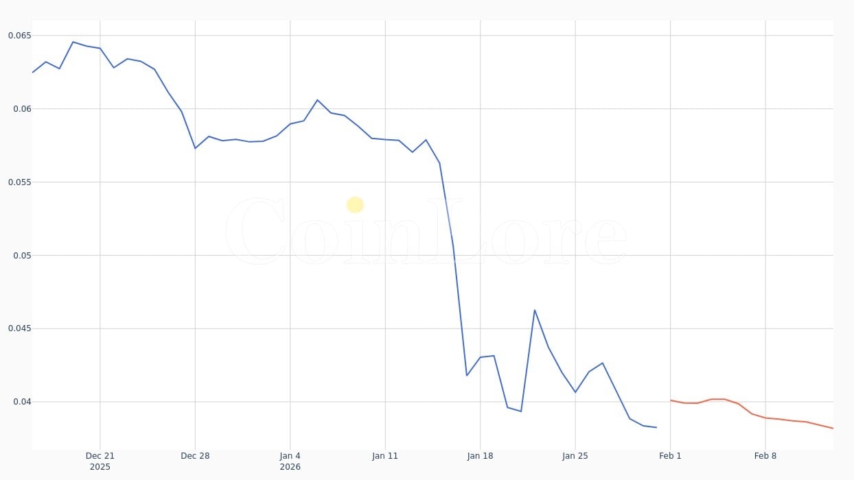 Predicción del precio a corto plazo de Stratos