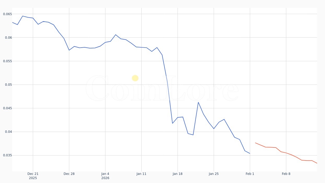 Stratos краткосрочный прогноз курса