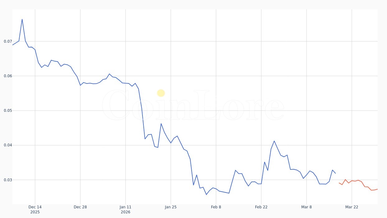 Predicción del precio a corto plazo de Stratos