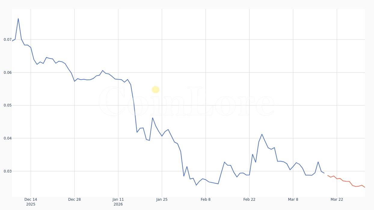 Stratos kısa vadeli fiyat tahmini