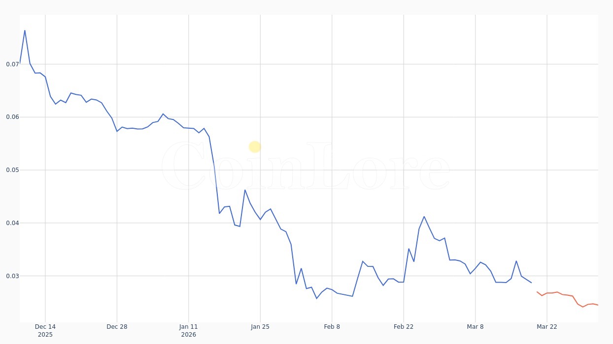 Stratos краткосрочный прогноз курса