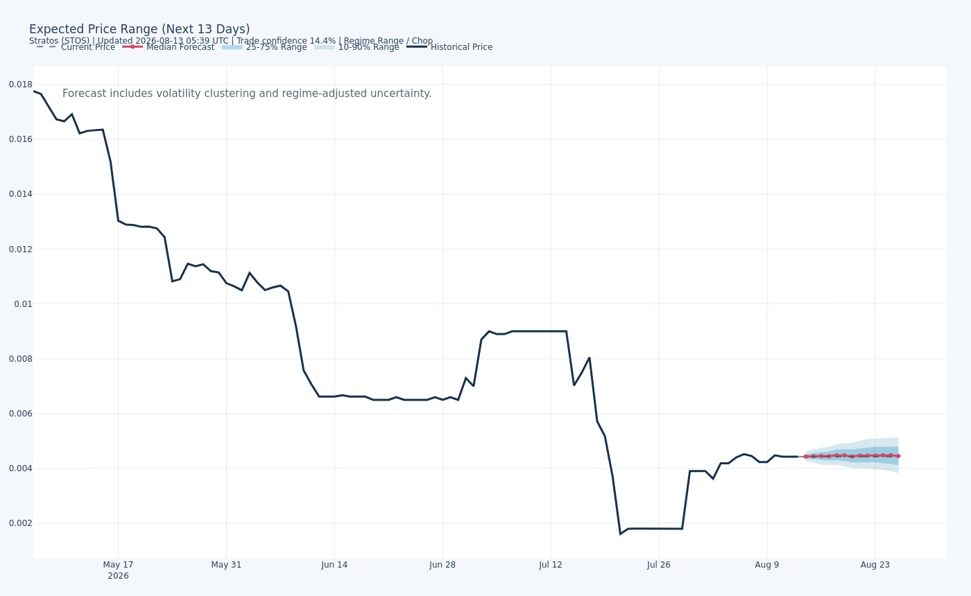 Stratos price forecast next 13 days with confidence range and prediction bands