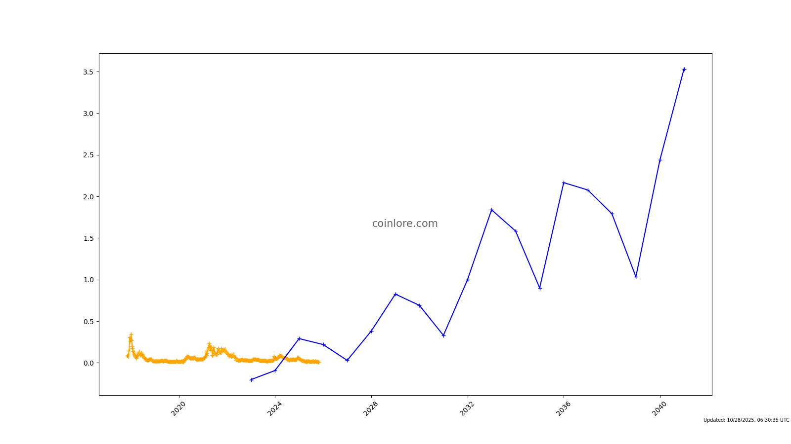 Predicción del precio de Streamr DATAcoin a largo plazo