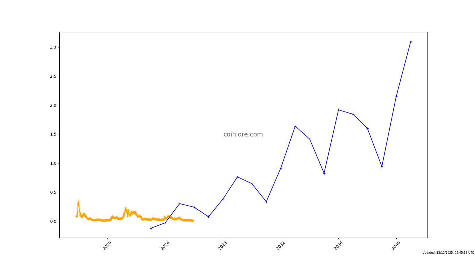 Predicción del precio de Streamr DATAcoin a largo plazo