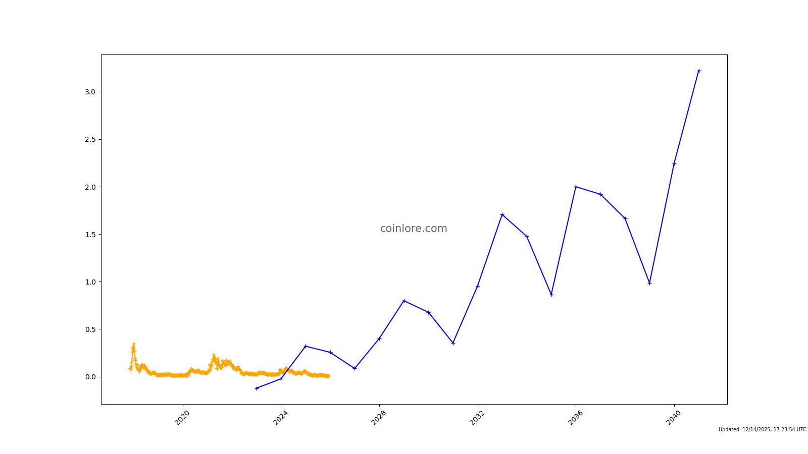 Streamr DATAcoin-Kursprognose langfristig
