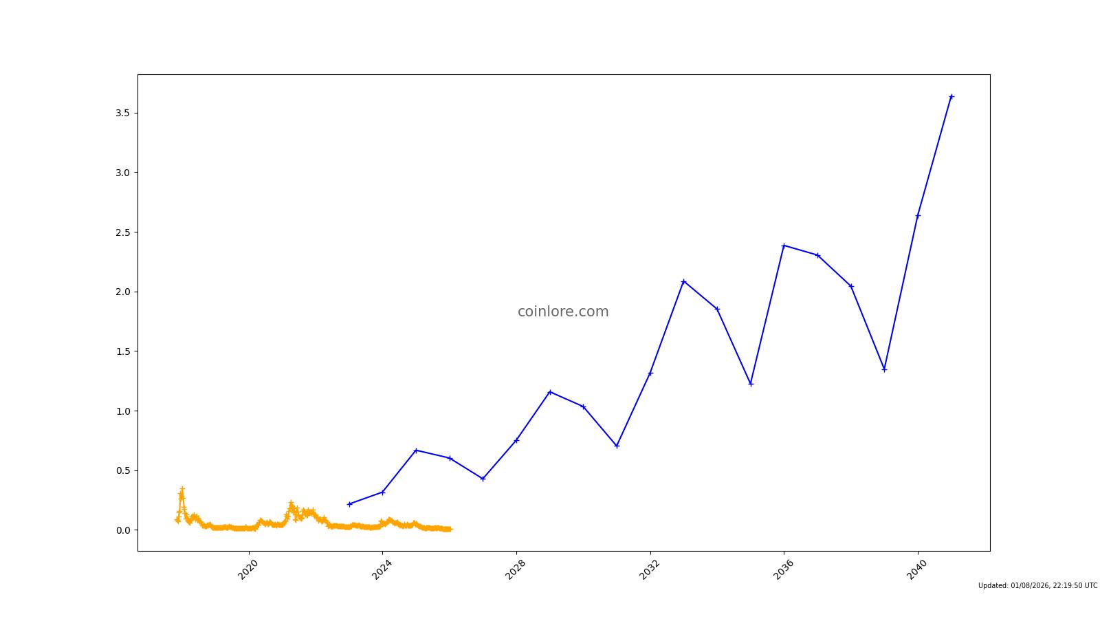 Streamr DATAcoin uzun vadeli fiyat tahmini