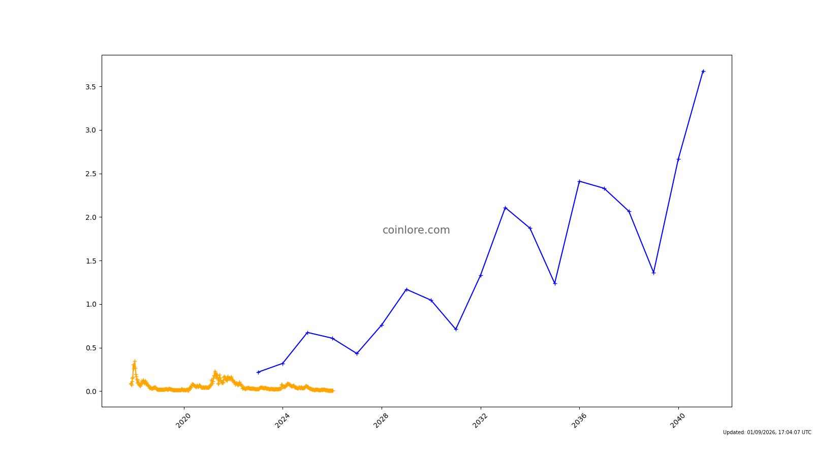 Streamr DATAcoin долгосрочные прогноз курса