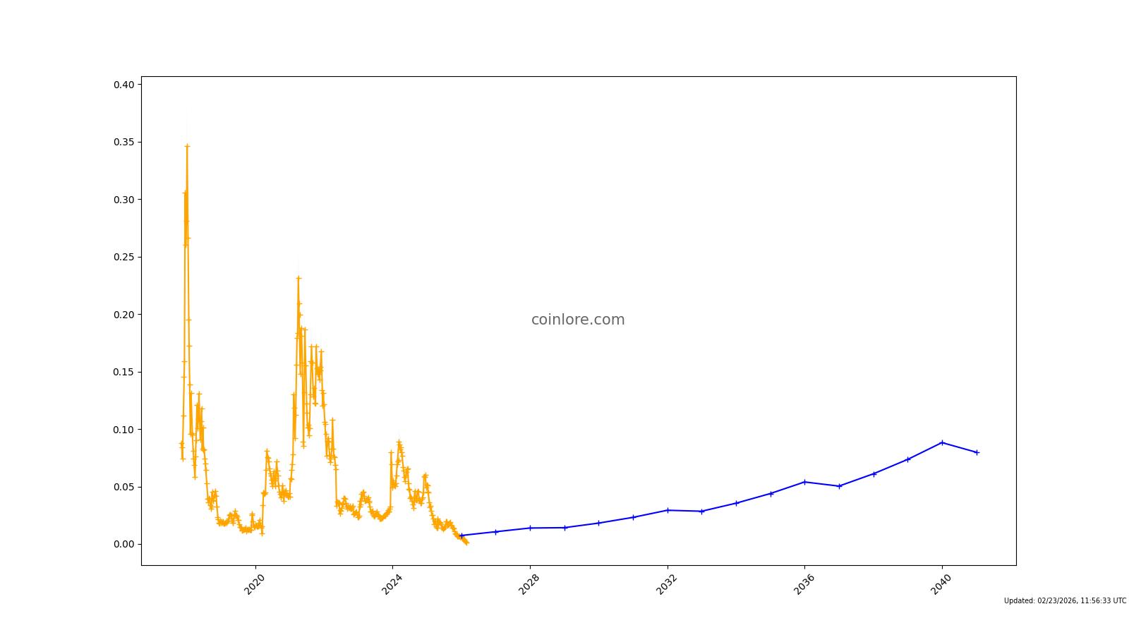 Streamr DATAcoin долгосрочные прогноз курса