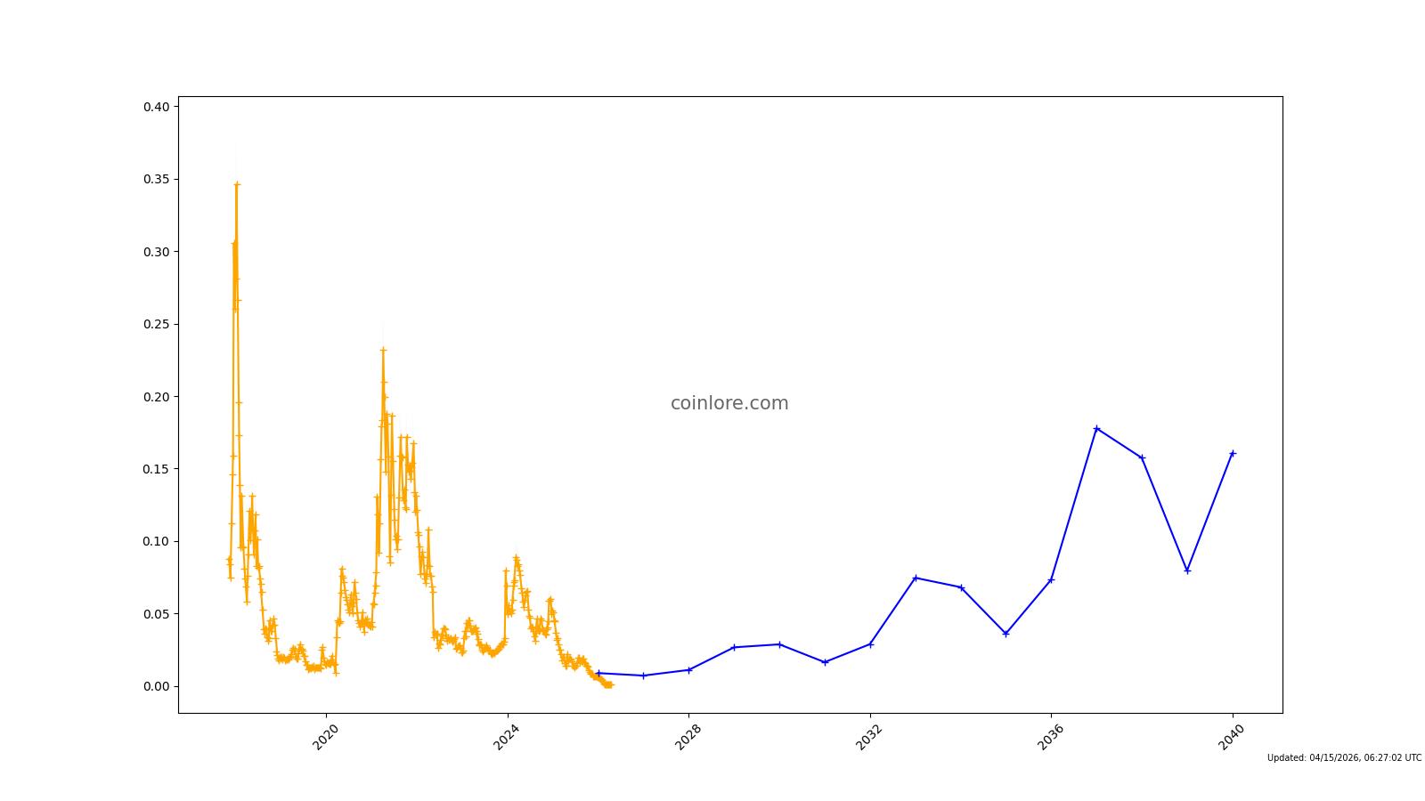 Streamr DATAcoin долгосрочные прогноз курса