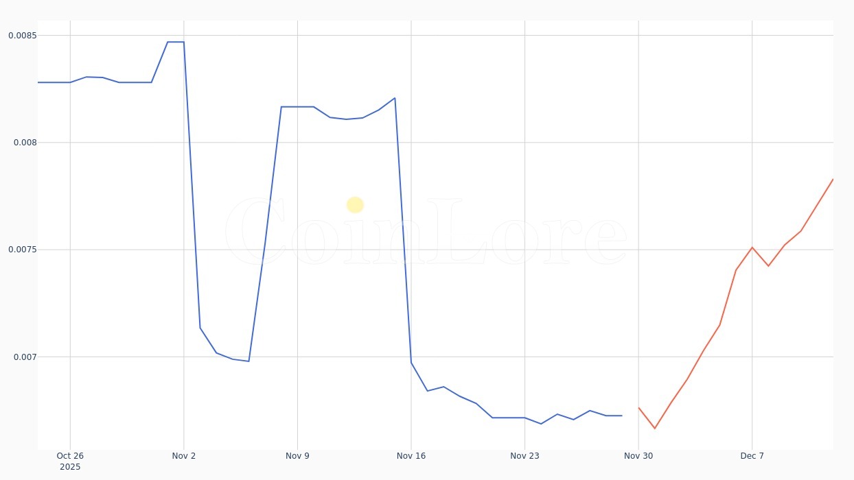 Streamr DATAcoin kısa vadeli fiyat tahmini